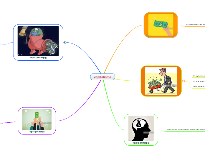 capitalismo - Mind Map